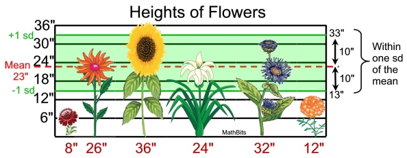 Calulating Standard Deviation - MathBitsNotebook(A1)